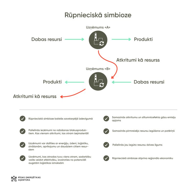Kas ir rūpnieciskā simbioze – Rīgas Enerģētikas Aģentūra